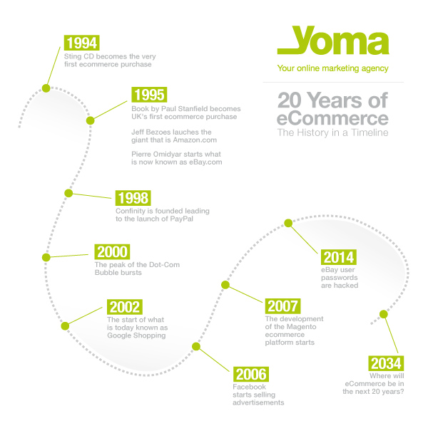 20 Years of eCommerce: The History in a Timeline - Yoma